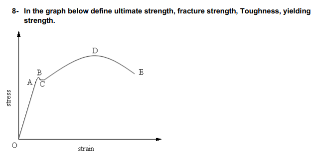 Solved 8- In the graph below define ultimate strength, | Chegg.com