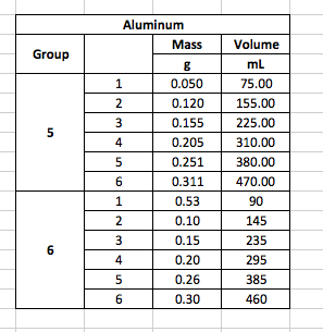 Table 1. ﻿ Raw data: Masses of Aluminum (in g) ﻿and | Chegg.com