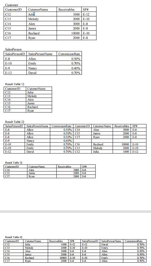 Solved Referring to the Customer Table and the SalesPerson | Chegg.com