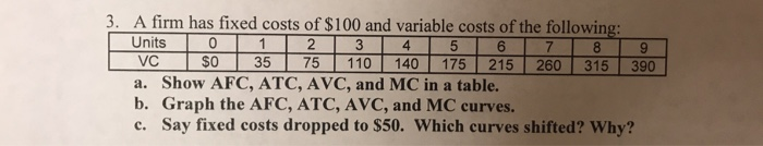 Solved 3. A firm has fixed costs of $100 and variable costs | Chegg.com