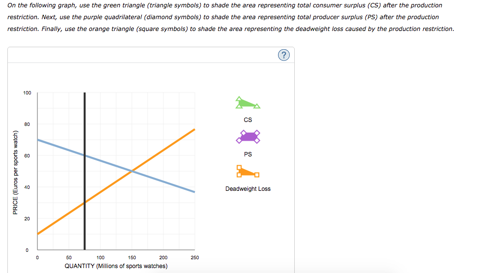 The following graph shows the supply of (orange | Chegg.com