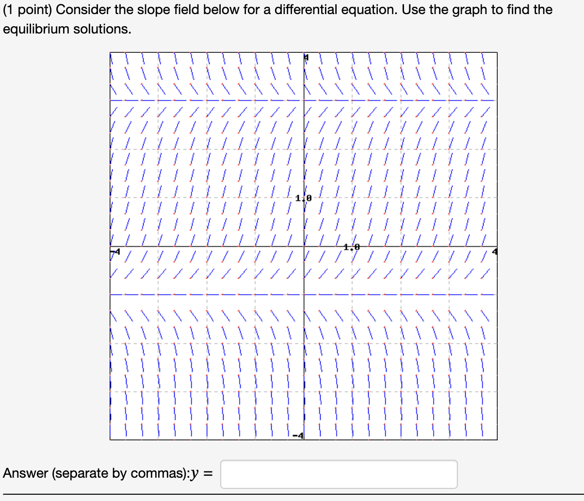 Solved (1 ﻿point) ﻿Consider the slope field below for a | Chegg.com