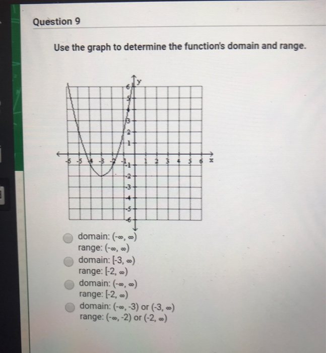 Solved Question 9 Use the graph to determine the function's | Chegg.com