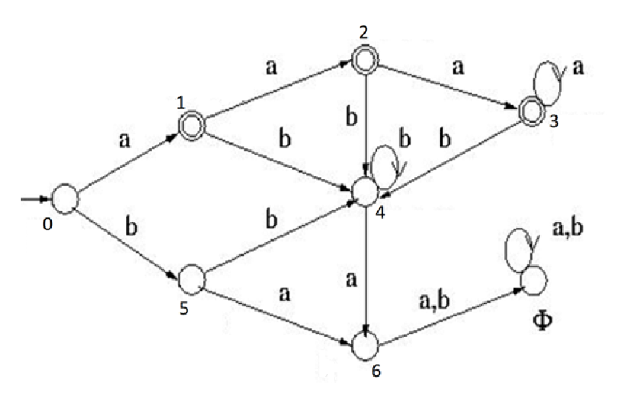 Solved Convert the 2 DFAs in the attached document to | Chegg.com