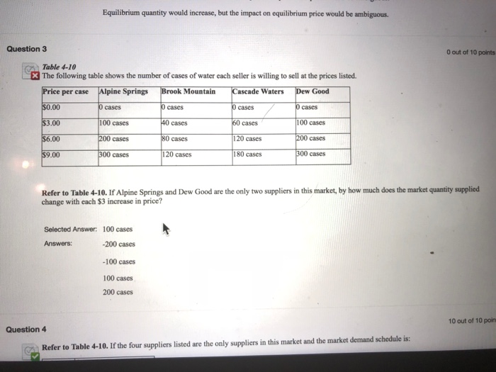 Solved To Decrease And Equilibrium Quantity To Increase And 9167