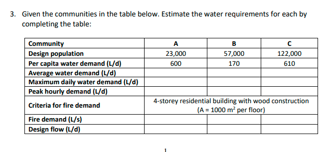 3. Given the communities in the table below. Estimate | Chegg.com