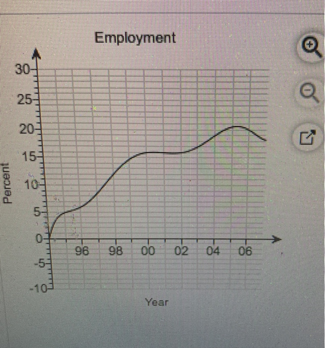 Solved Percent 8 DUOLUUIT 1.U,T0 Use the graph to estimate | Chegg.com