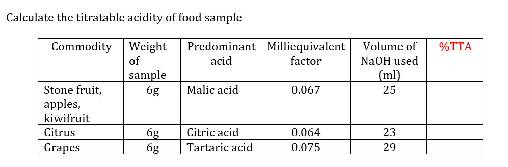 Solved Calculate the titratable acidity of food sample | Chegg.com