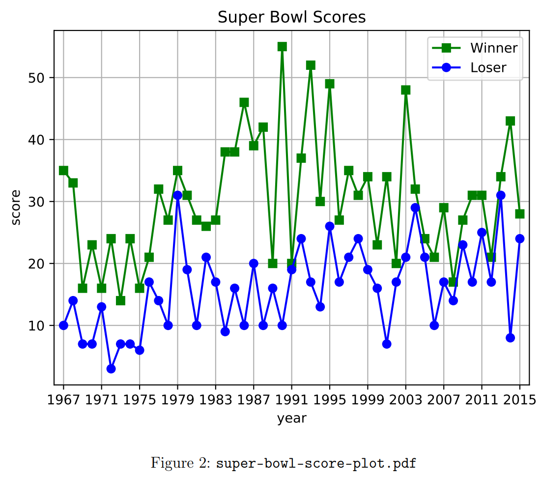 . Super Bowl. Write a Python program (called q1.py) | Chegg.com