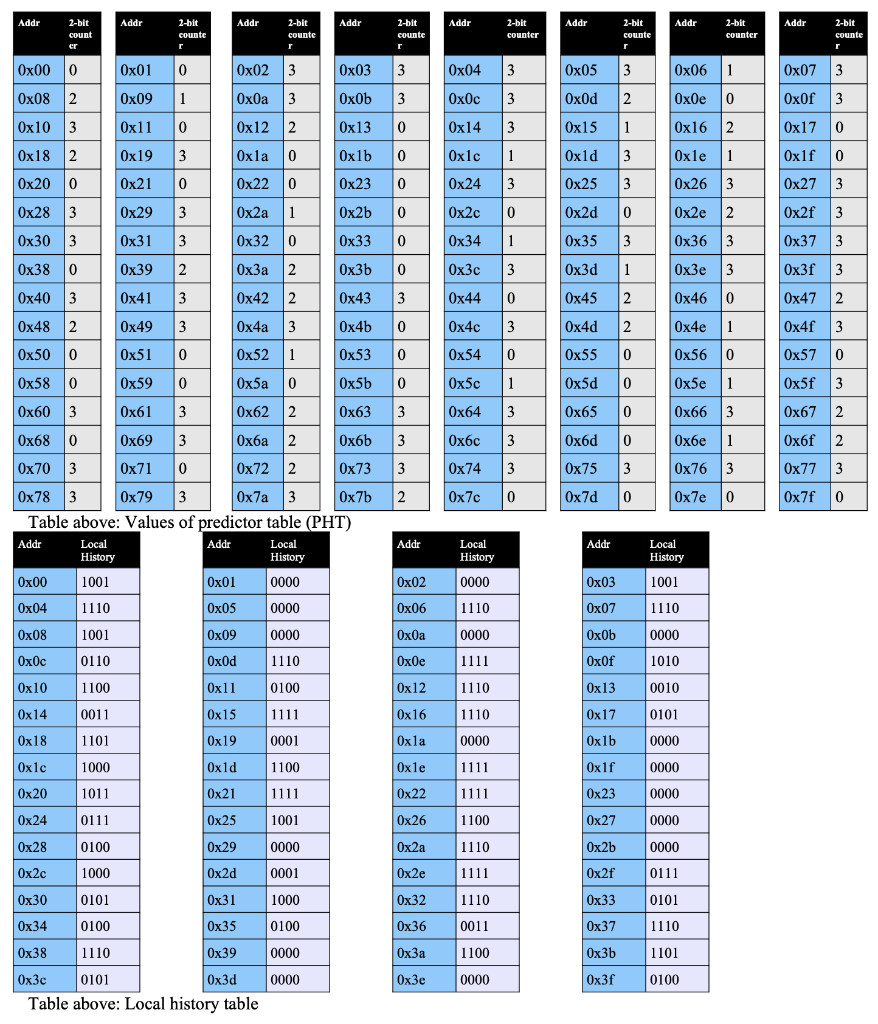 List 1: Assembly code sequence // uint is unsigned | Chegg.com