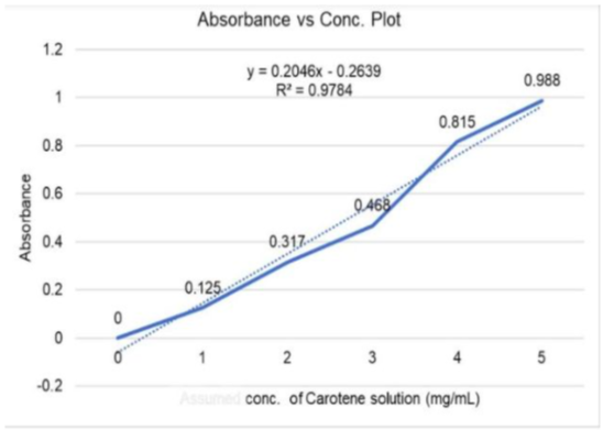 Solved Absorbance vs Conc. Plot 1.2 y = 0.2046% - 0.2639 R? | Chegg.com