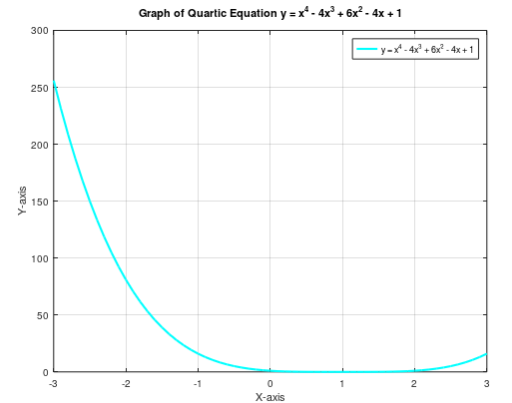 Solved I need help with Mechanical Engineering. Graph of | Chegg.com