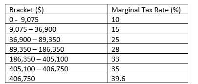 Solved Table 7.12.2014 ﻿single taxpayer brackets and rates | Chegg.com