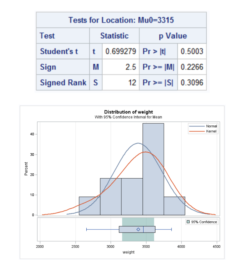 Solved Tests for Location: Mu0=3315 Test Statistic p Value | Chegg.com