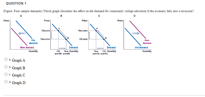 Solved a. Graph A b. Graph B c. Graph C d. Graph D | Chegg.com