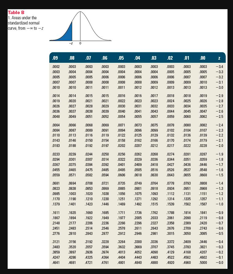 Solved Table A Areas under the normal curve, 0 to z Z .00 | Chegg.com