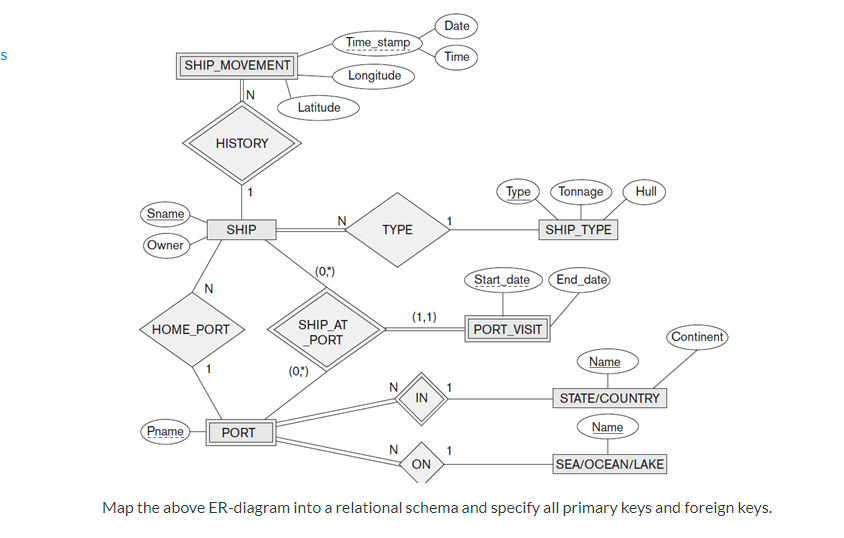 Solved Date Time_stamp s Time SHIP_MOVEMENT Longitude N | Chegg.com