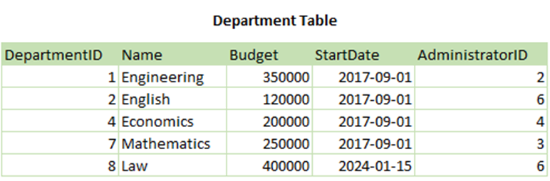 Solved By joining these two tables using a COURSE RIGHT | Chegg.com