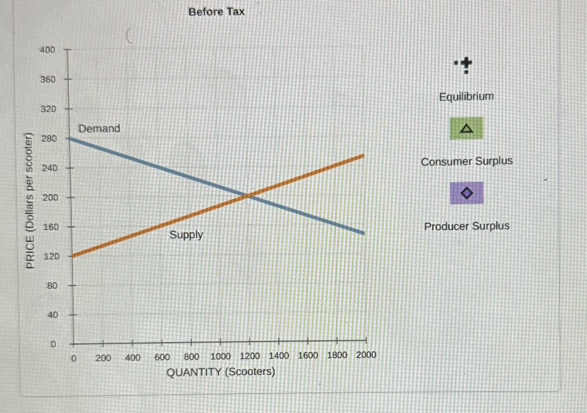 Solved Consider the market for electric scooters. The | Chegg.com