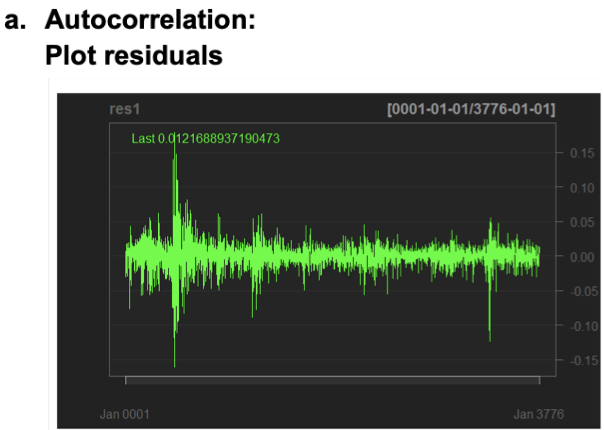 Solved A Autocorrelation Plot Residuals 1