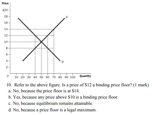 Solved Refer to the above figure. Is a price of $12 ﻿a | Chegg.com