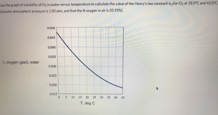Solved se the graph of solubility of O2"n water versus | Chegg.com