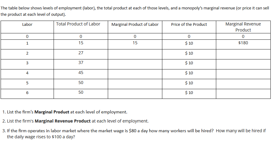 Solved The table below shows levels of employment (labor), | Chegg.com