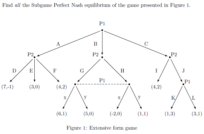 Solved Find all the Subgame Perfect Nash equilibrium of the | Chegg.com