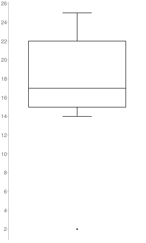 Solved Use the boxplot below to answer the following | Chegg.com