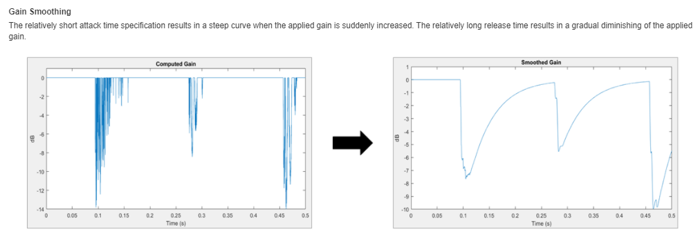 How to implement gain smoothing in MATLAB program? | Chegg.com