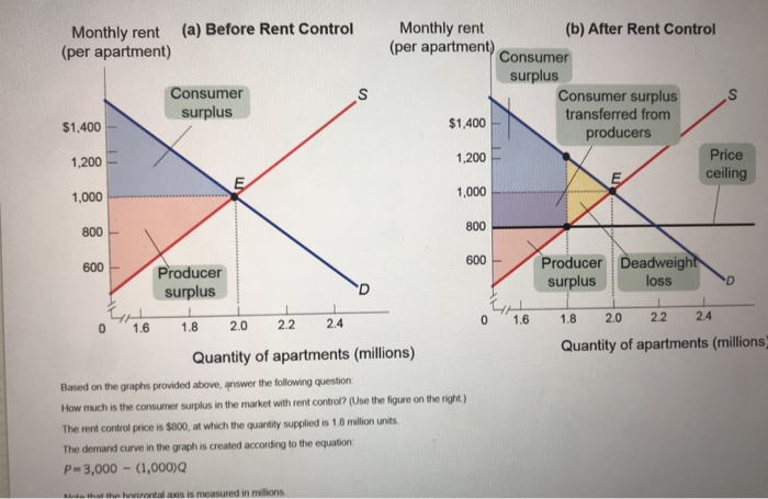 Rent Control Graph