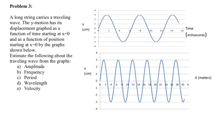 Solved Problem 3: A long string carries a traveling wave. | Chegg.com