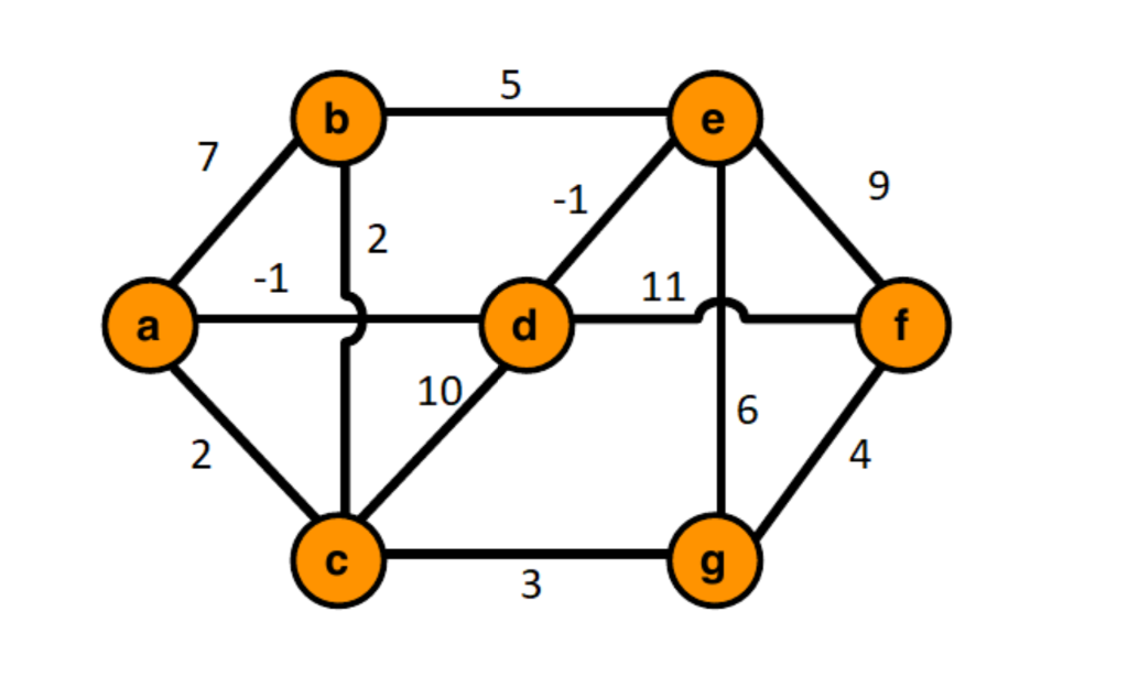 Solved 30. Given the undirected, weighted graph G depicted | Chegg.com