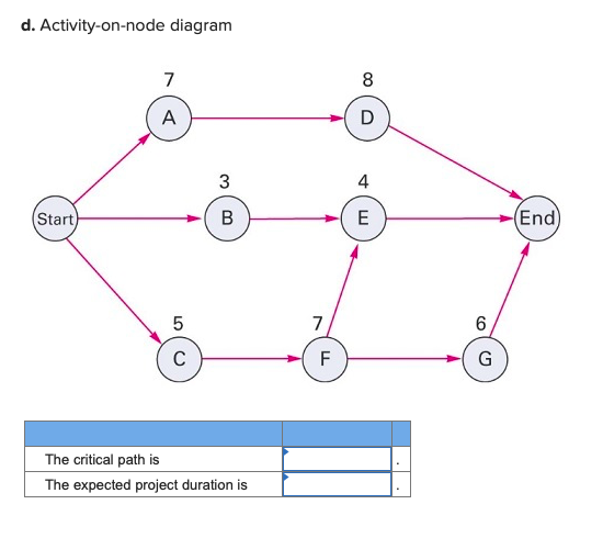 Solved For each of the following network diagrams, determine | Chegg.com