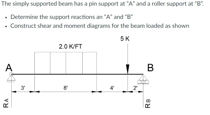 Solved The simply supported beam has a pin support at "A" | Chegg.com