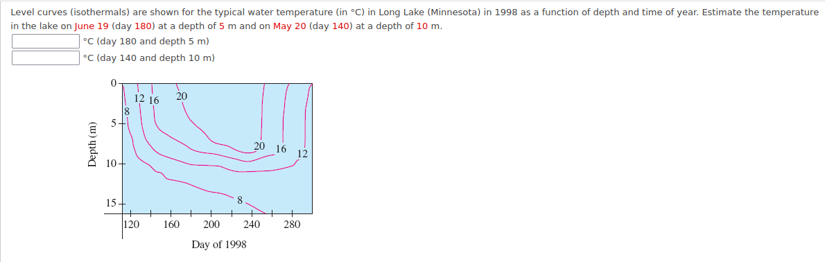 Solved Level curves (isothermals) are shown for the typical | Chegg.com
