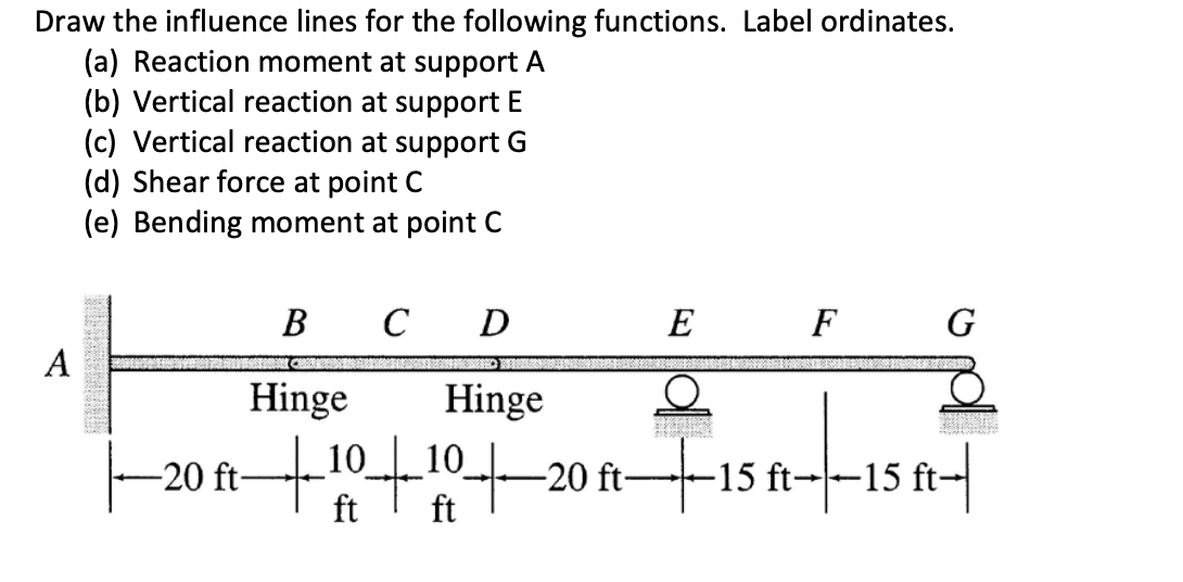 Solved Draw the influence lines for the following functions. | Chegg.com