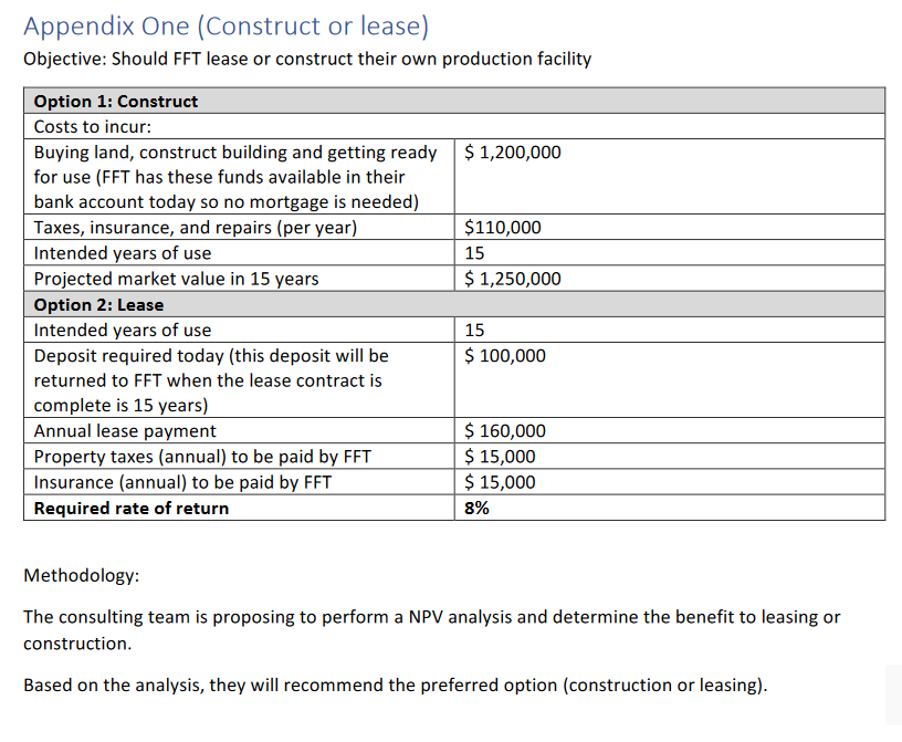 Solved Appendix One (Construct or lease)Objective: Should | Chegg.com