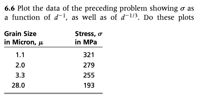Solved 6.6 Plot the data of the preceding problem showing σ | Chegg.com