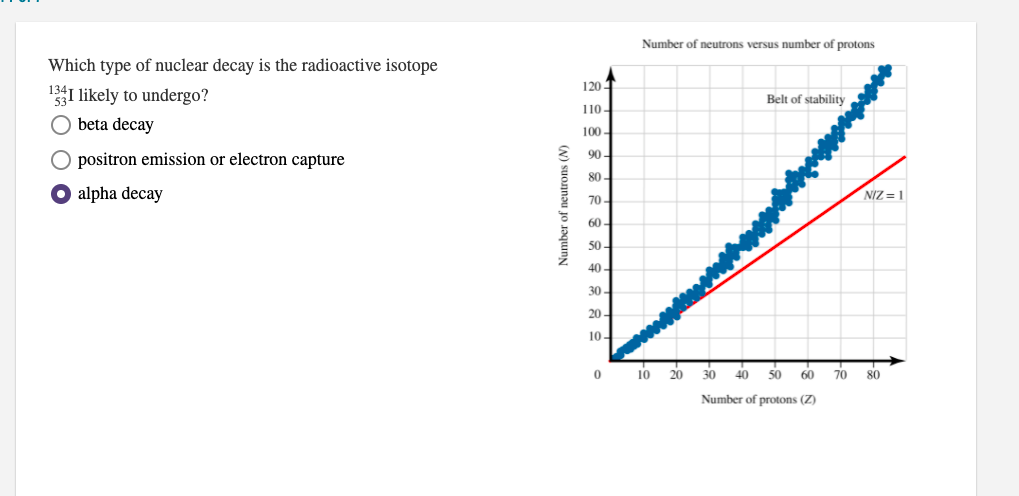 Solved Number of neutrons versus number of protons 120-1 | Chegg.com