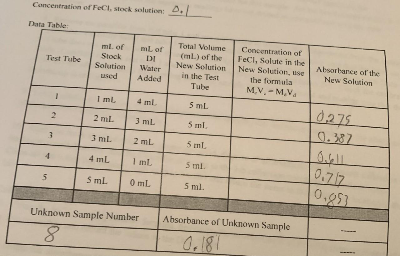 Solved Concentration of FeCl, stock solution: 0.1 Data | Chegg.com