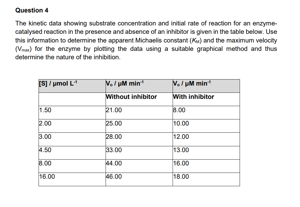 Solved Question 4 The kinetic data showing substrate | Chegg.com