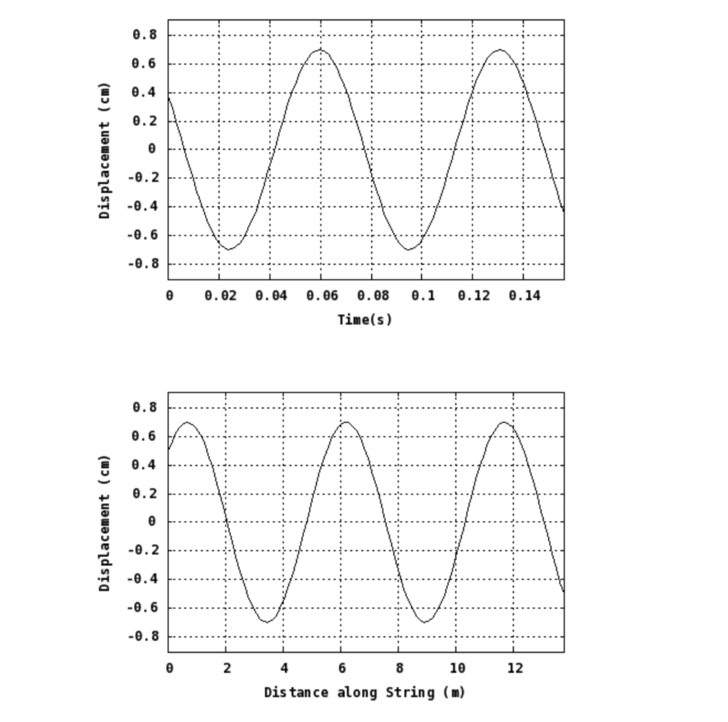 Solved The graphs below represent the motion of a wave | Chegg.com
