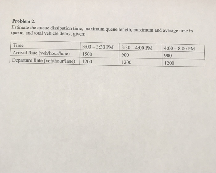 Solved Problem 2. Estimate the queue dissipation time, | Chegg.com
