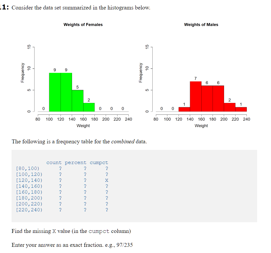 Solved 1: Consider the data set summarized in the histograms | Chegg.com
