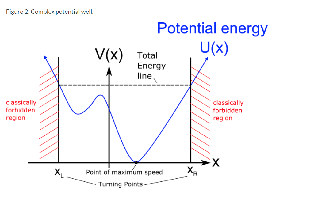 Solved Figure 2: Complex potential well. Potential energy | Chegg.com