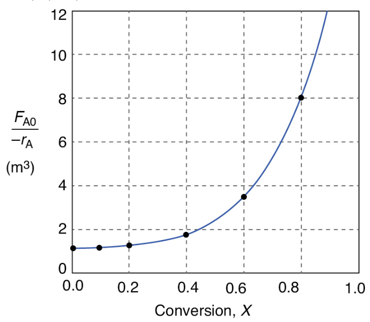Solved You Have Two Cstrs And Two Pfrs Each With A Volume