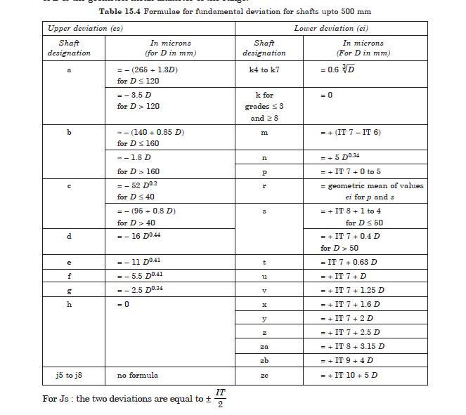 Solved Table 15.1 Fundamental tolerances of grades 01,0 and | Chegg.com