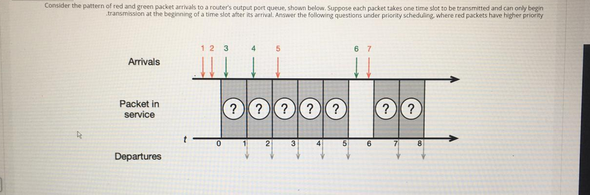Solved Consider the pattern of red and green packet arrivals | Chegg.com