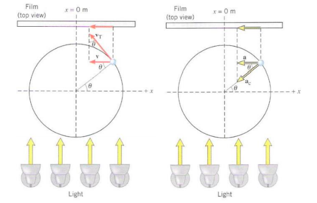 Solved In the two drawings, the shadow moves in simple | Chegg.com